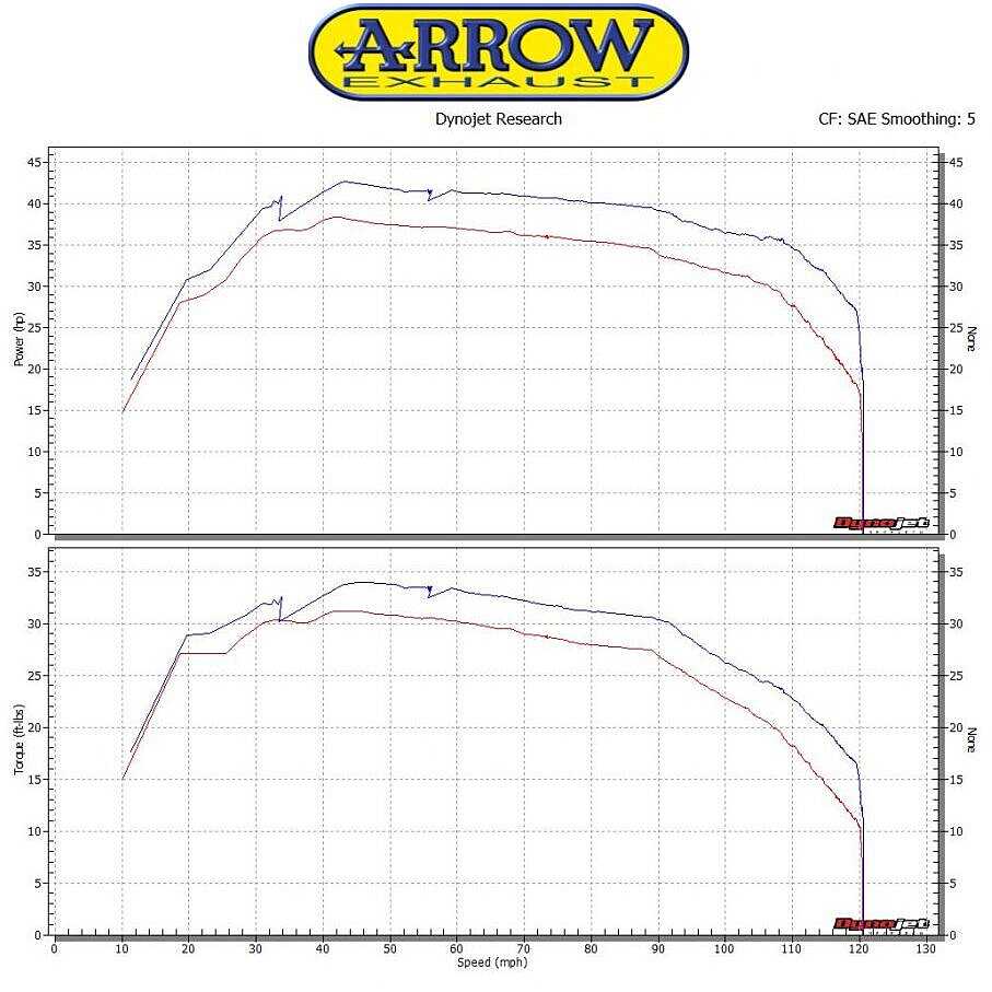 Arrow Race-Tech Titanium Silencer with Carby End Cap for Yamaha TMAX ...